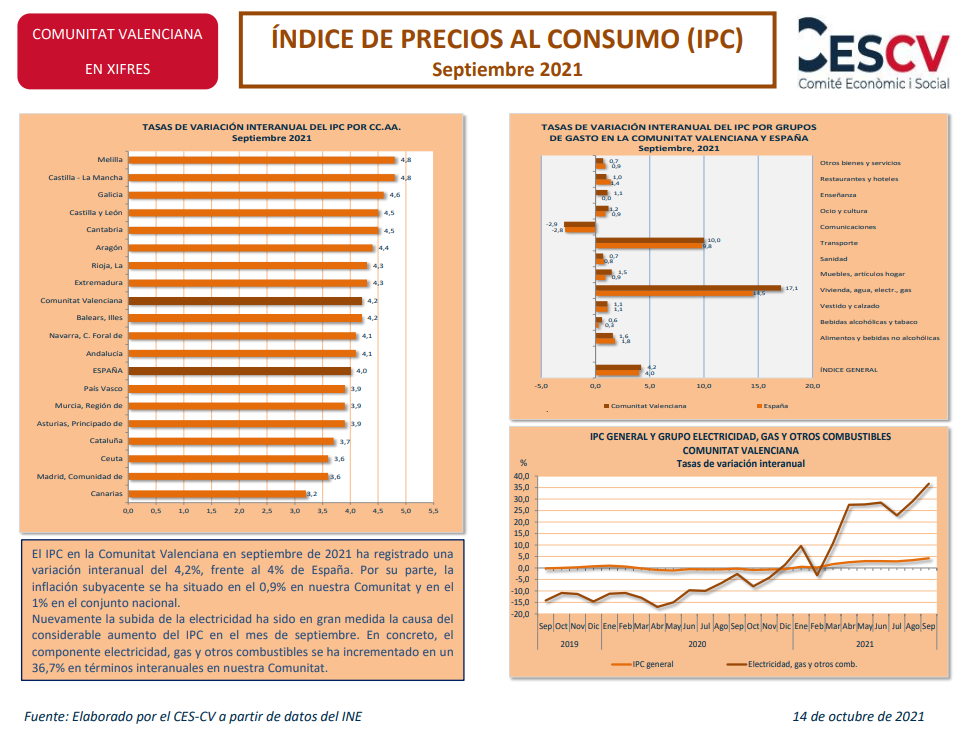 ÍNDICE DE PRECIOS AL CONSUMO (IPC) Septiembre 2021 | Comité económico y social